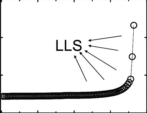 Time Evolution Viscosity Curve Corresponding To The Chosen Conditions