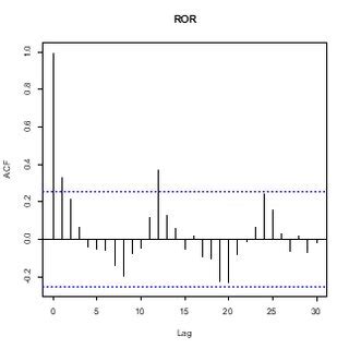 Data Autocorrelation Function Plot Download Scientific Diagram