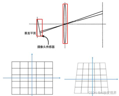 相机畸变产生原因与公式表示（基本原理） Csdn博客