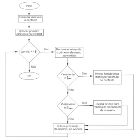 fluxogram for the top level procedure of our algorithm download