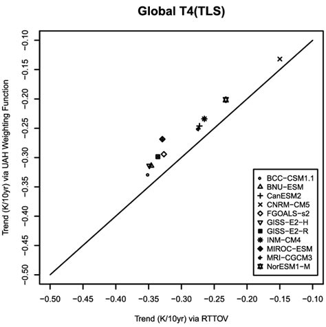 The Same As Fig 6 But For Simulated T4 Trends Using The Uah Weighting