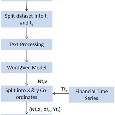 News Headlines Processed Using Word2vec Algorithm Download Scientific