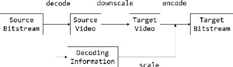 Figure 1 From Efficient Arbitrary Ratio Downscale Transcoding For Hevc Semantic Scholar