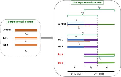 Schema Of A Two Period 22 Experimental Arm Platform Trial The Left Download Scientific
