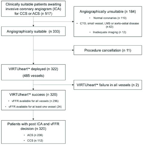 Consolidated Standards Of Reporting Trials Diagram ACS Acute Coronary Download Scientific