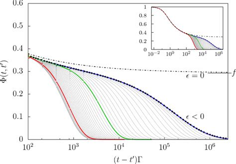 Microscopic Density Correlation Functions Appearing In The Steady State Download Scientific