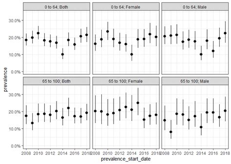 Estimate Incidence And Prevalence Using The Omop Common Data Model • Incidenceprevalence