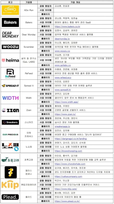 앤틀러 코리아 배치 1 16개 스타트업에 27억 원 투자 플래텀