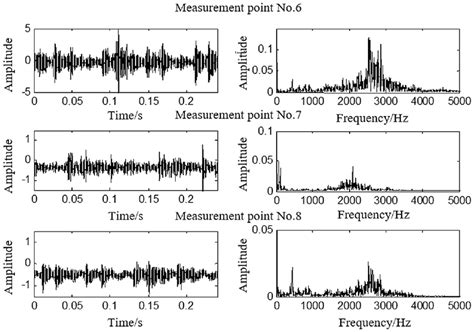 Signal Time Frequency Diagram For 6 7 And 8 Measurement Points At