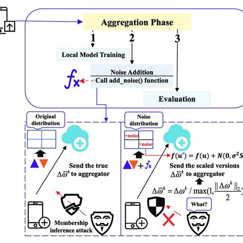 The Workflow In The Proposed Secure Federated Learning Framework Download Scientific Diagram