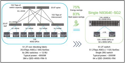Why Cisco Nexus 9000 With Nexus Dashboard For Ai Networking White Paper Cisco