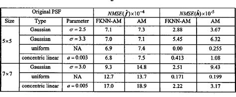 Table 1 From A Fuzzy K Nearest Neighbor Algorithm To Blind Image