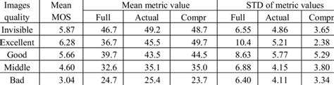 statistics of psnr hvs m for the considered classes download table