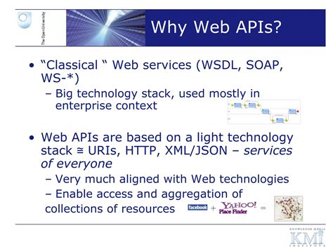 Web Api Classification Survey Ppt Web Development Internet
