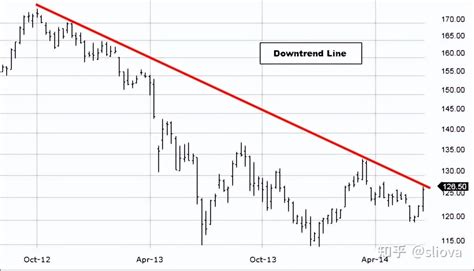 交易大百科 d字系列 ——下降趋势 downtrend 知乎