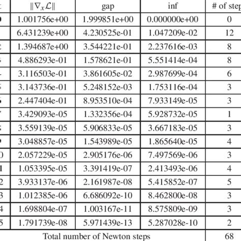 Name Structure4 Objective Linear Constraints Convex Quadratic N