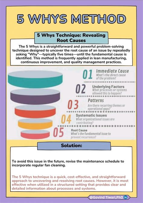 Syed Ali Ashraf On Linkedin 5 Whys Method A Problem Solving Technique That Involves Asking Why…