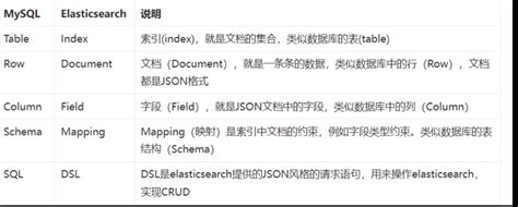 Elasticsearch（es）索引库和文档操作 极客之音