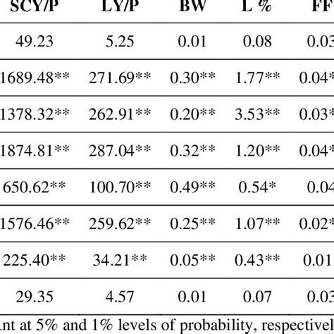 Mean Squares Of Analysis Of Variance For Genotypes And Combining Download Scientific Diagram
