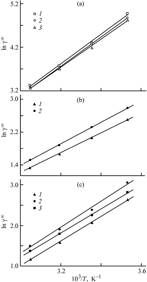 Limiting Activity Coefficients Of Phenol C E In A Alkanes And B