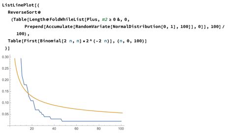 Survival Probability For Random Walks