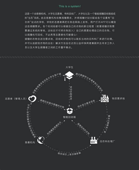 大学生旧衣物捐赠回收系统 旧衣邦 其他 其他 zwyaid 原创作品 站酷zcool