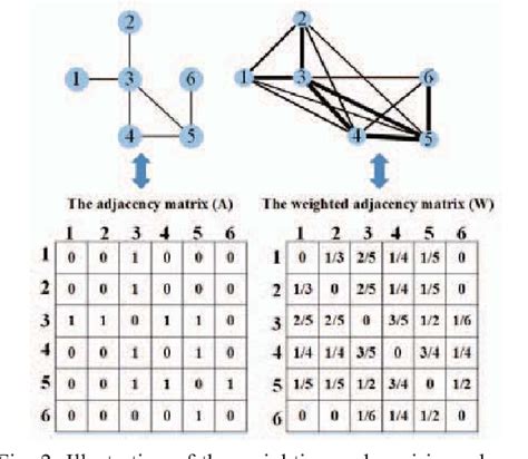 Figure 2 From A Non Cooperative Game Model For Overlapping Community