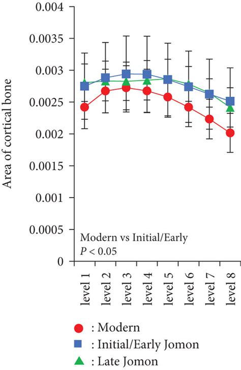 morphological parameters standardized with diaphyseal lengths of modern