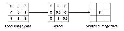 Convolution
