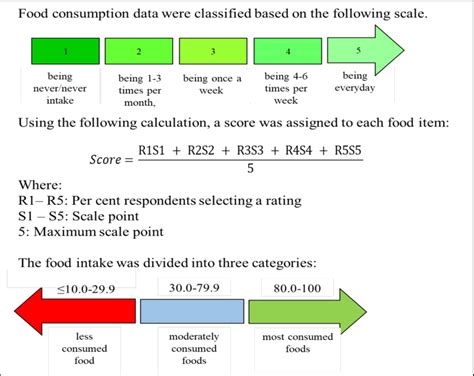 Food Consumption Calculation Download Scientific Diagram