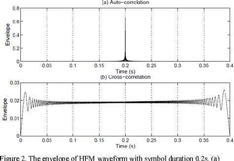 Figure 2 From Mimo Hfm Acoustic System Design For Reliability And High Data Rate In Underwater