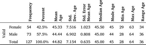 The Gender And Age Of The People Introduced In The Study Download Scientific Diagram