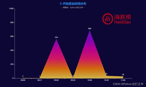 【44 pandas pyecharts 全国海底捞门店数据分析可视化】 海底捞门店数据 xlsx csdn博客