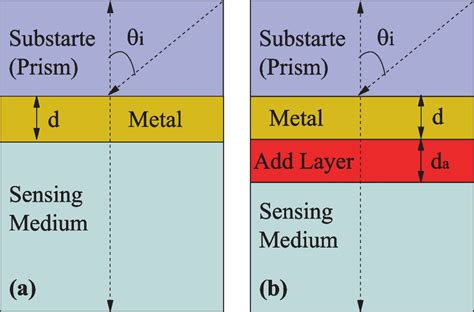 The Proposed Structure Of The Spr Sensor A Traditional Spr Sensors B Download Scientific