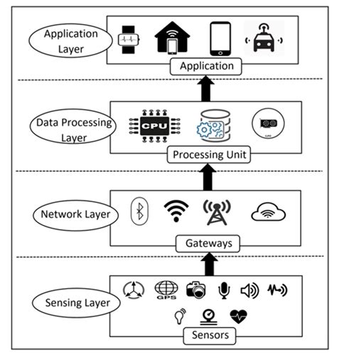 Home Security Systems — Technology Overview By Cosinesix Medium