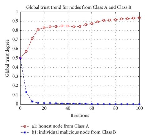 Idtrust Against Individual Malicious Behaviors Download Scientific