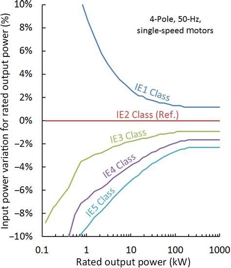 Motor Input Power Variation For Different Efficiency Classes