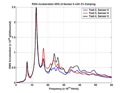 Shock Response Spectra At Sensor Download Scientific Diagram