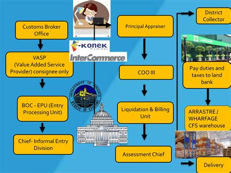 Customs Clearance Procedure For Import And Export Pptx Logistics Business