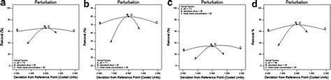 Perturbation Plot For The Adsorption Process A Hgii Removal By Download Scientific Diagram