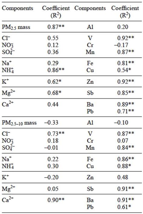 Characteristics Of Particulate Matter Collected At An Urban Background Site And A Roadside Site