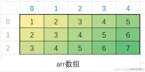C语言二维数组详解：创建、初始化与内存结构 Csdn博客