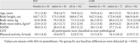 B Aseline Characteristics By Group And Sex Download Table