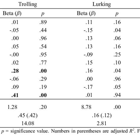 Regression Models Predicting Three Internet Forum Posting Behavior Styles Download Scientific