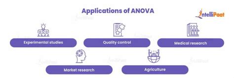 What Is ANOVA Definition Formula Applications Intellipaat