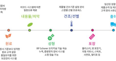연질캡슐 1위 알피바이오내년 4월까지 주문 꽉차 공장 풀가동