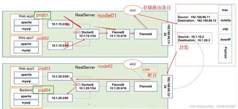 【云原生】二进制部署k8s集群（中）搭建node节点cni Plugins Linux Amd64 V086tgz Csdn博客
