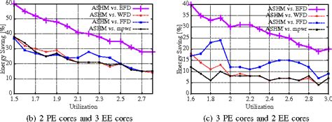 figure 1 from energy efficient scheduling of real time tasks on