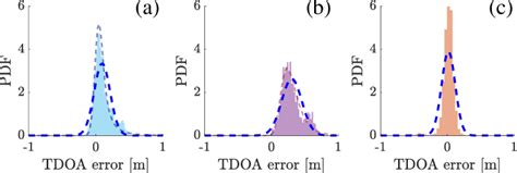 Approximated Probability Density Functions Gaussian Distributions Download Scientific Diagram