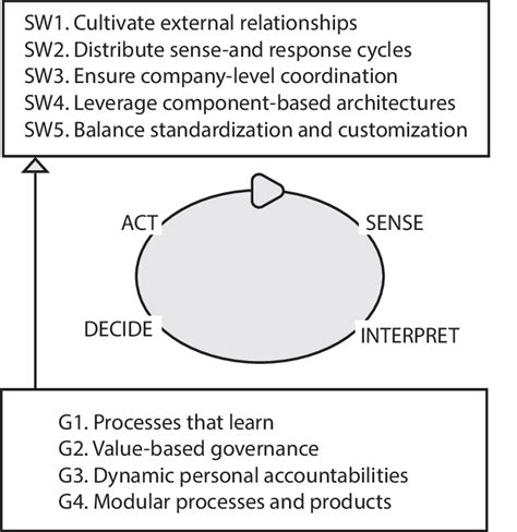 Dynamic Capabilities Framework For Small Software Companies Adapted